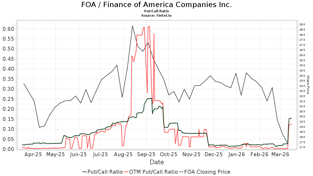 B Riley Securities initiates coverage of Finance of America Companies ...