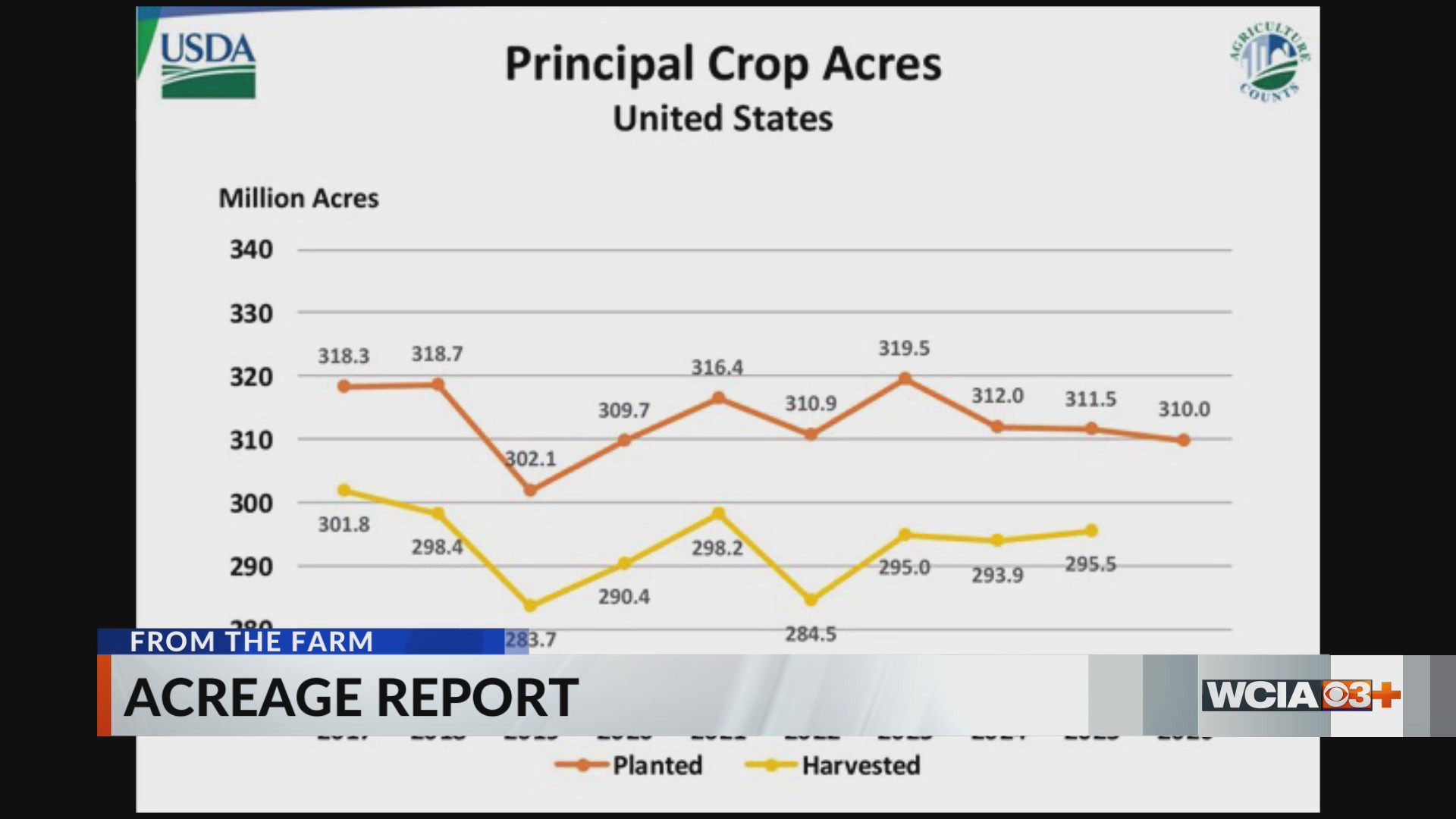 From the farm: USDA releases annual acreage report