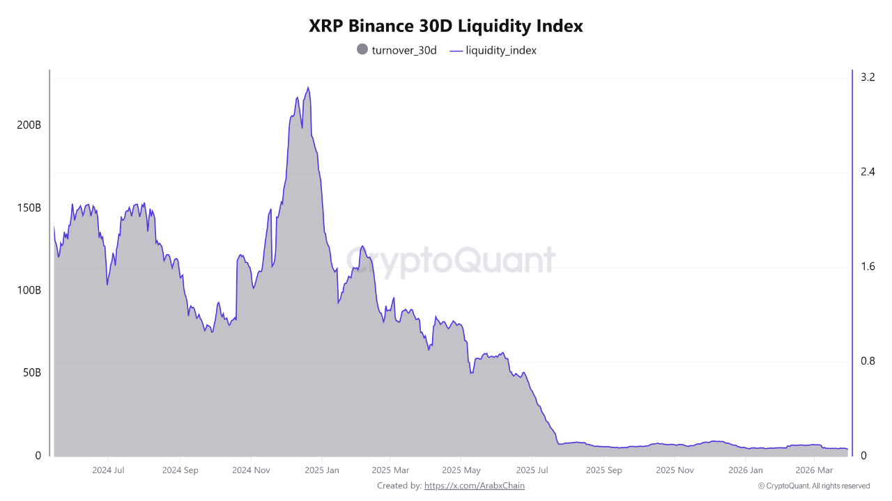 XRP liquidity index on Binance crashes to new lows