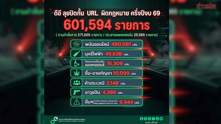 แค่ 6 เดือน สกัด URL ผิดกฎหมาย ได้กว่า 6 แสนราย พนันออนไลน์มากสุด