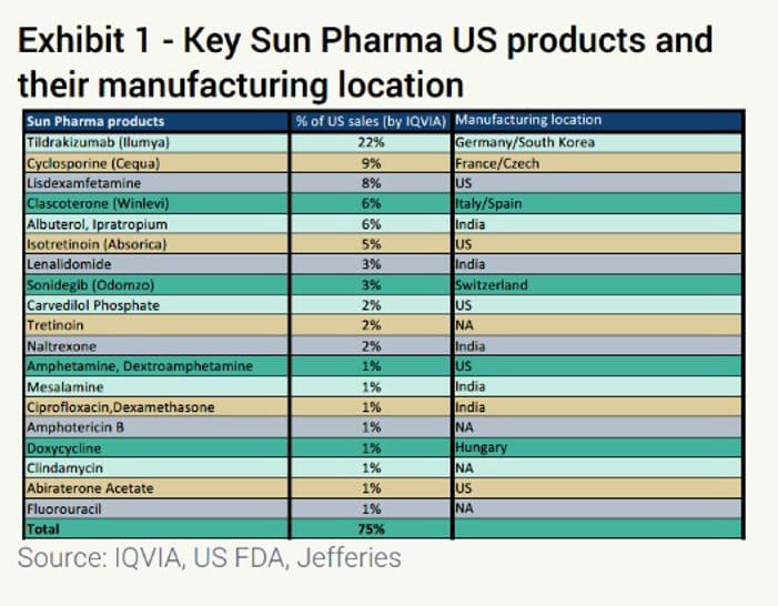 Sun Pharma share price in focus on Monday after Trump's tariff announcement
