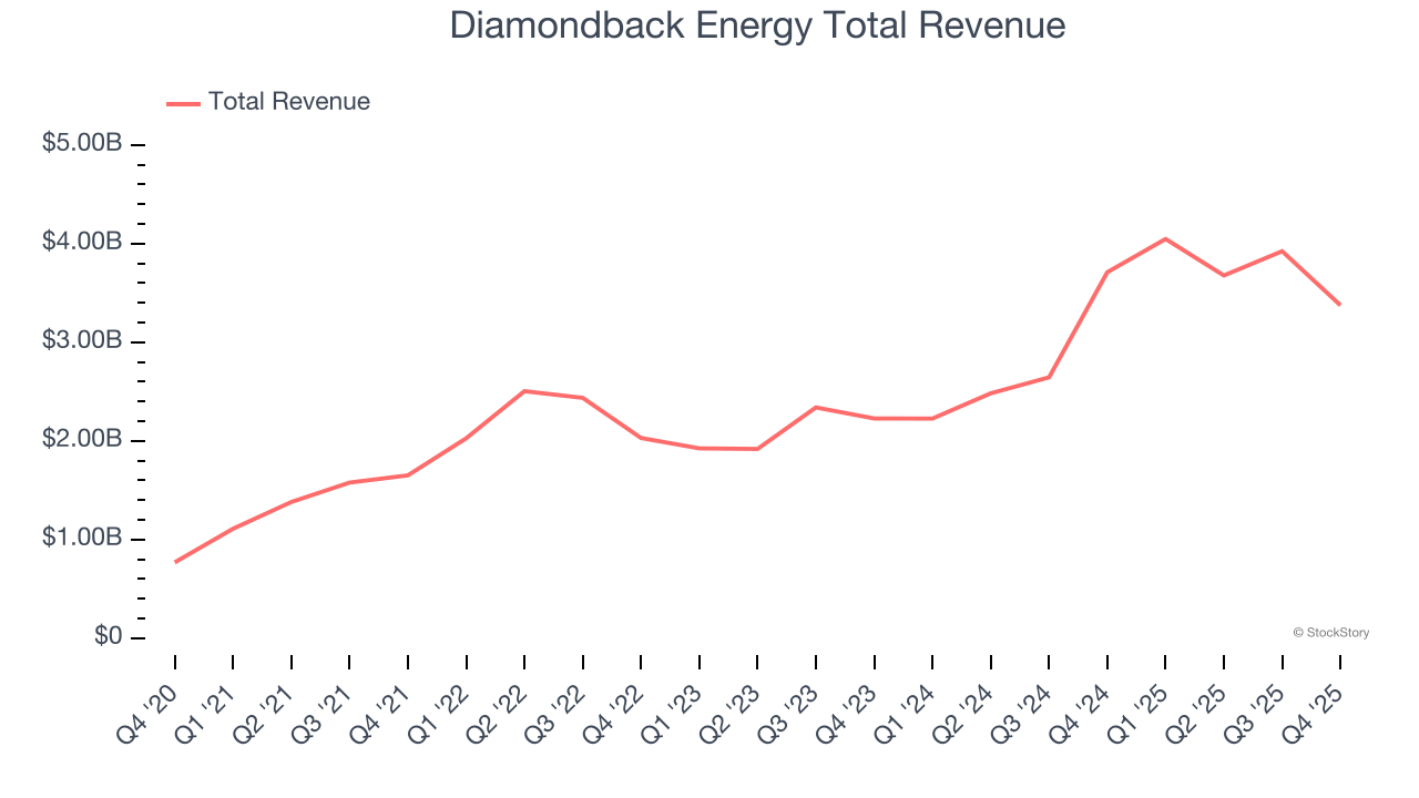 Q4 earnings outperformers: Diamondback Energy (NASDAQ:FANG) and the ...