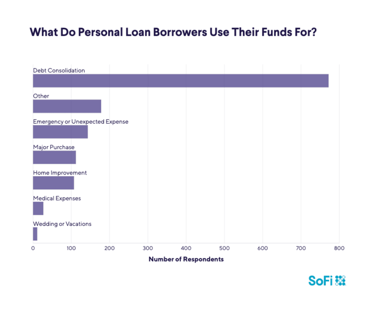Most Americans considering personal loans are focused on debt reduction ...