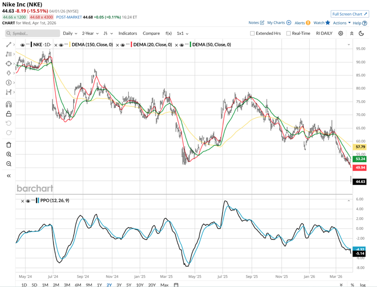 1 low-risk, high-reward way to ‘just do it’ and trade Nike stock with ...