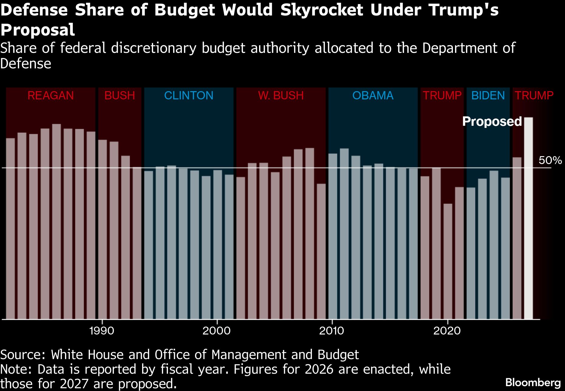 Trump $2.2 trillion budget pairs defense boost, agency cuts