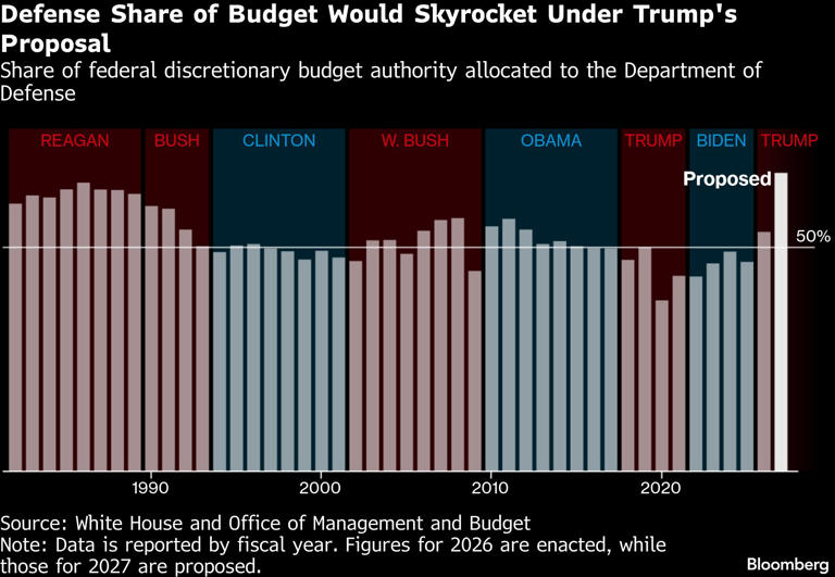 Trump $2.2 trillion budget pairs defense boost, agency cuts