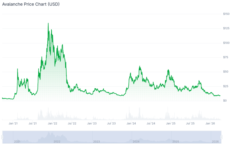 Avalanche price prediction 2026-2032: Time to buy AVAX?