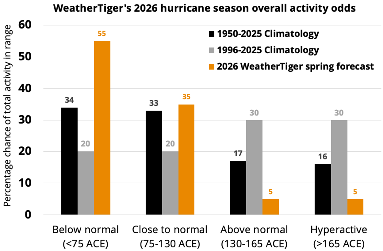 Hurricane season 2026: The good news and bad news