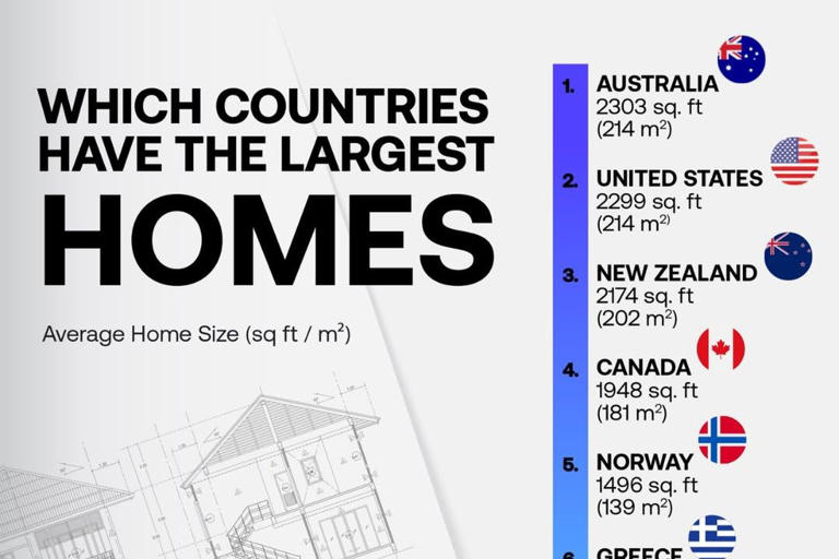 Australia and US lead the world in home size as housing space reflects ...