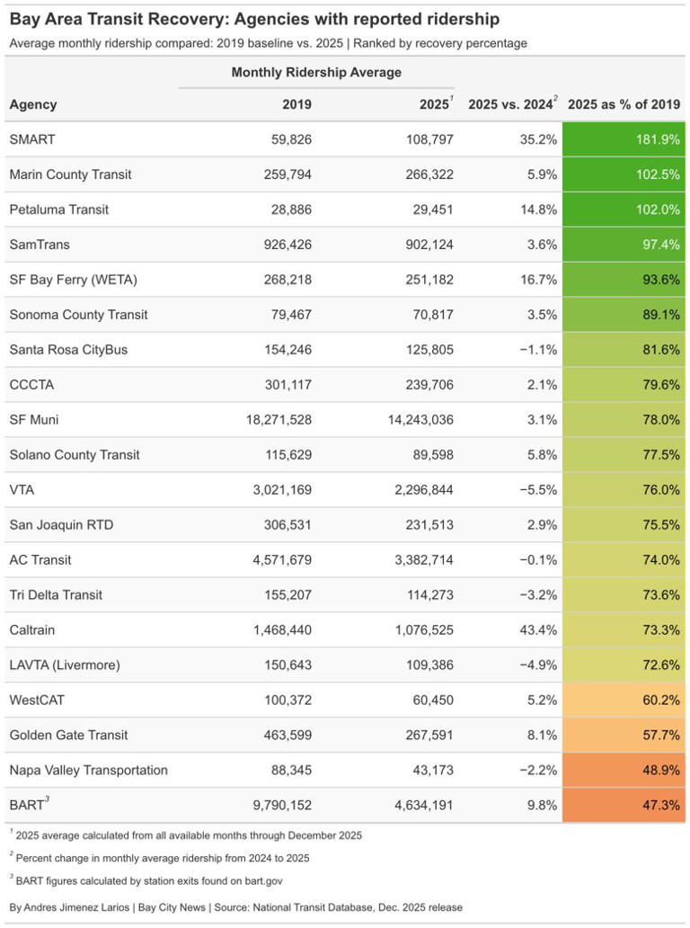 A bumpy ride: Data reveal leaders, laggards in Bay Area post-pandemic ...