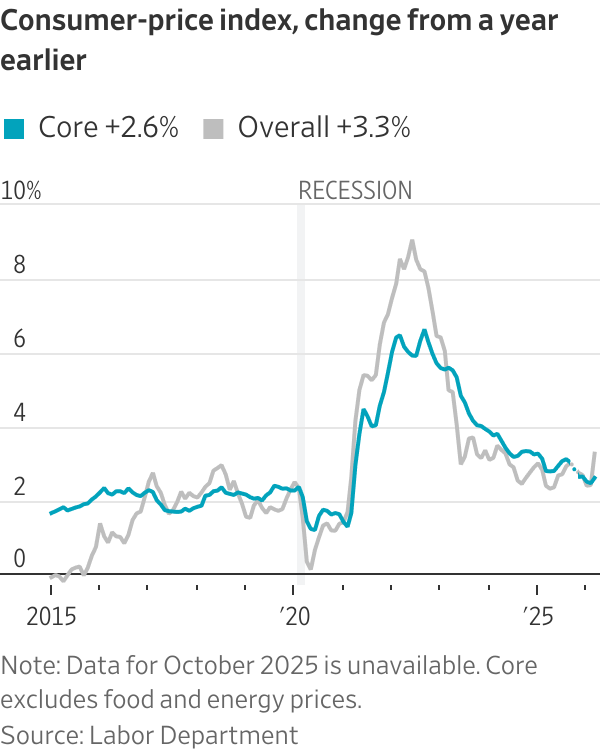 Inflation soared to 3.3% in March, driven by higher gasoline costs