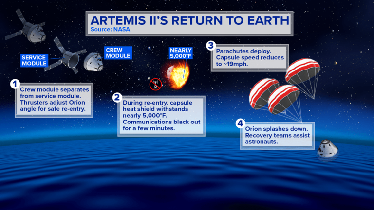 Watch live: Artemis II splashes down, astronauts return to Earth