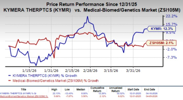 KYMR set to earn milestone payment as GILD secures license for KT-200