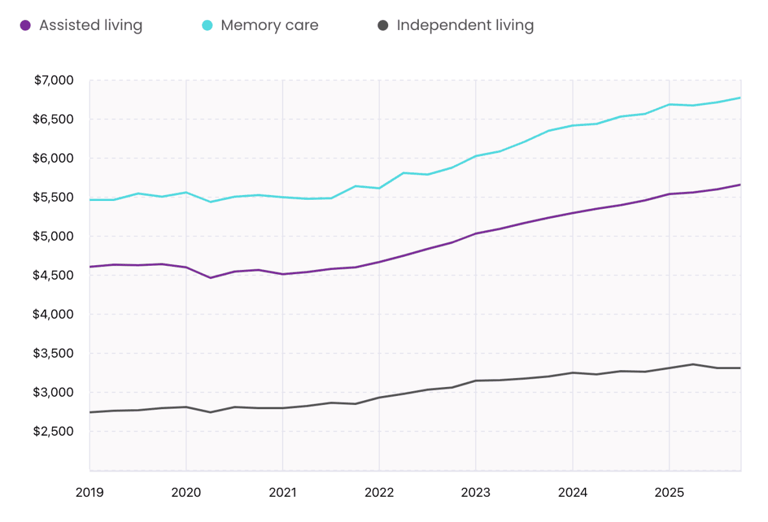 Costs of long-term care and senior living in New Mexico