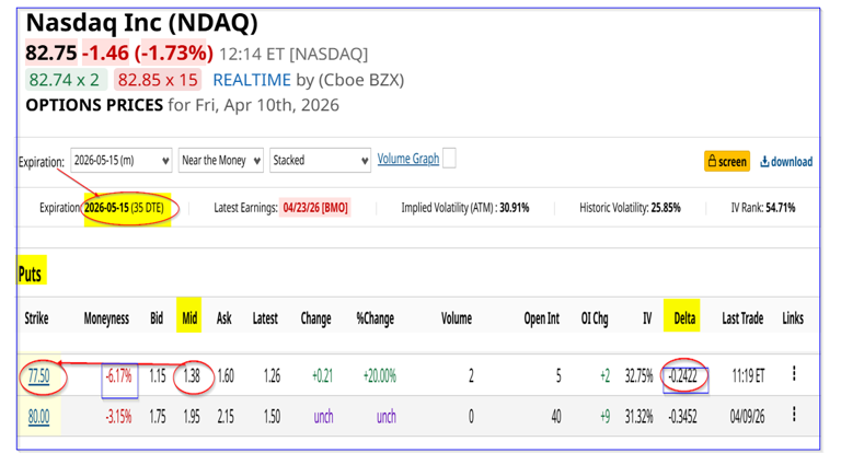 Shorting Nasdaq, Inc. put options makes sense - a bullish play on NDAQ