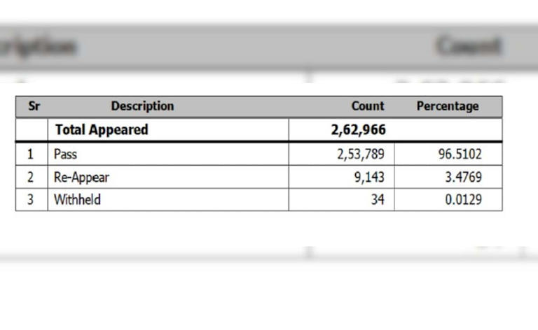 Punjab PSEB Board Class 8 Result Announced, 96.51% Students Pass ...