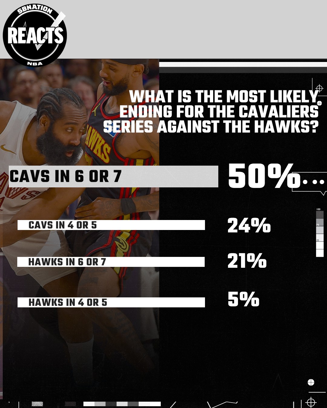 Cavaliers Reacts survey: Fans predict result of possible Cavs vs. Hawks ...