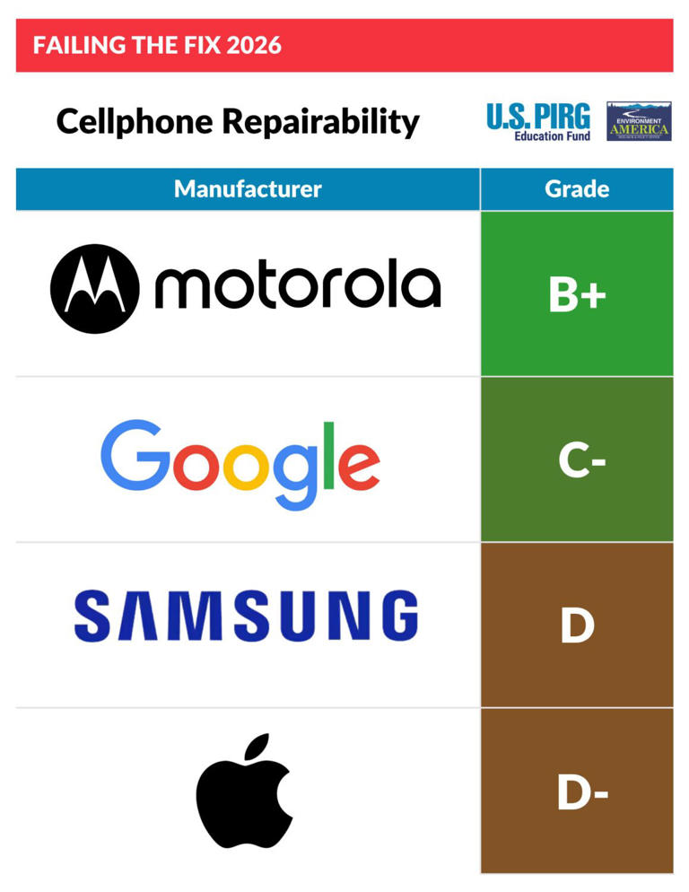 Pixel outperforms iPhone and Galaxy on repairability