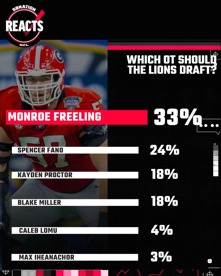 2026 NFL draft: Detroit fans pick their favorite OT for Lions