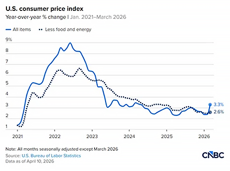 Why the latest inflation numbers look hideous – and may get worse