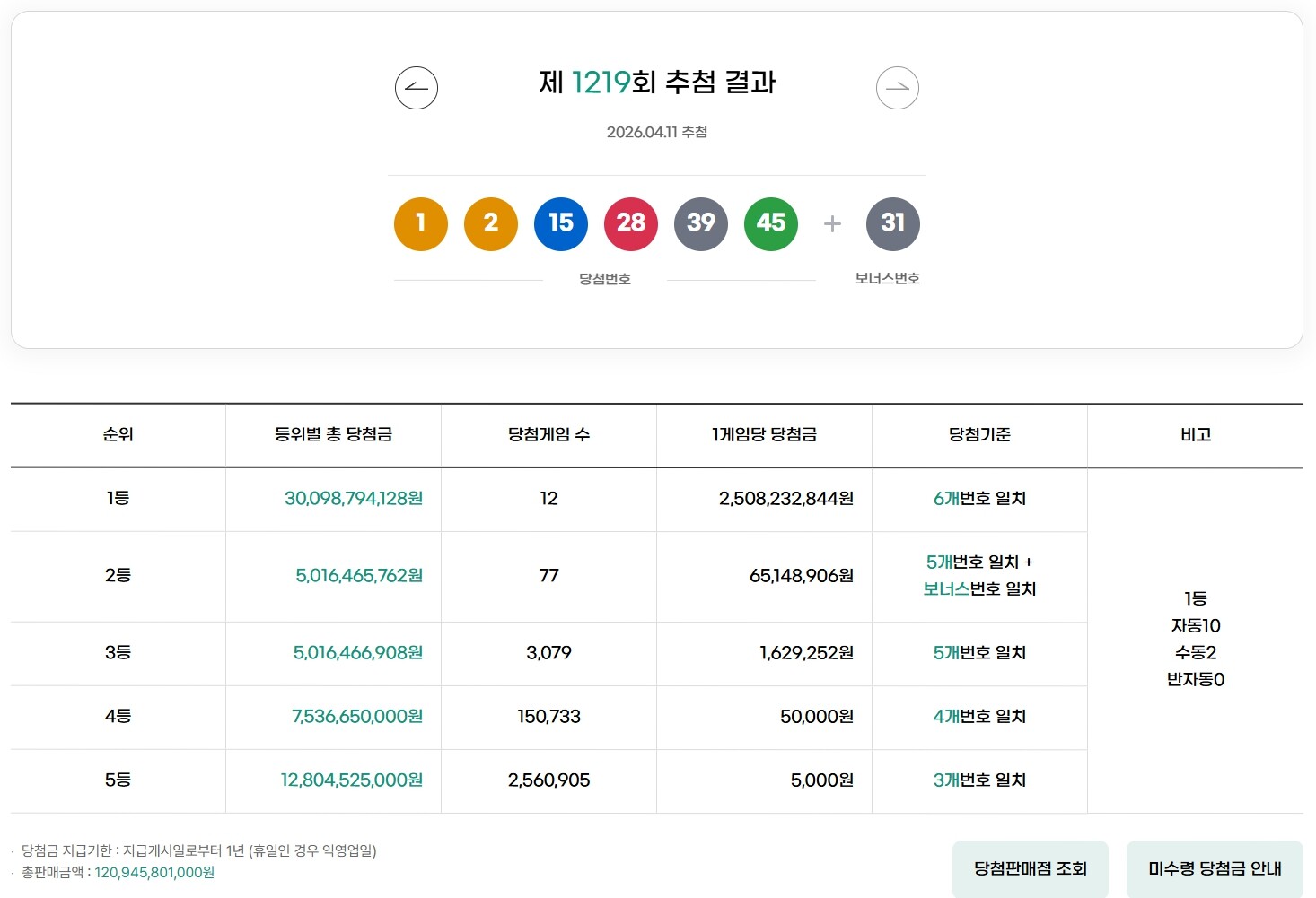 제 1219회 로또당첨번호조회 1등 당첨번호·당첨지역·판매점(종합)