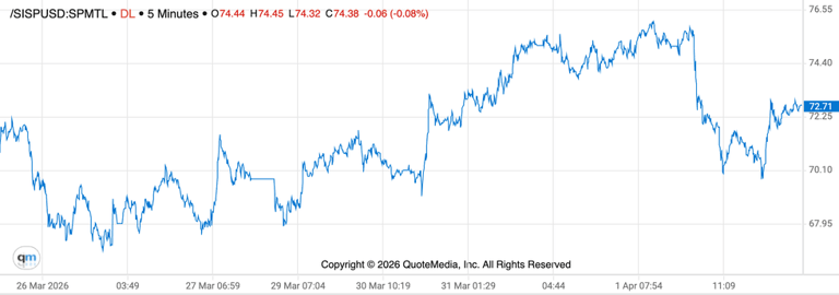 Precious metals price update: Gold, silver, PGMs slide, rally, slide on ...