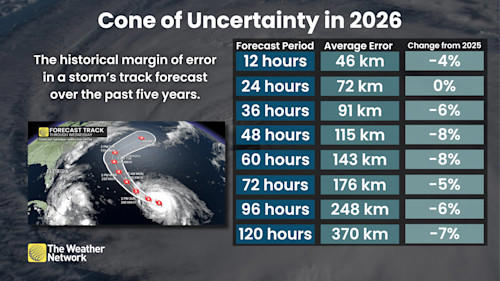 This AI weather model helped predict 2025’s huge hurricanes