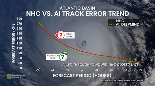 This AI weather model helped predict 2025’s huge hurricanes