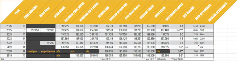 Mizzou gym by the numbers