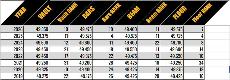 Mizzou gym by the numbers