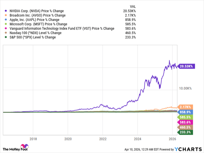 Should you buy the Vanguard Information Technology ETF during the ...