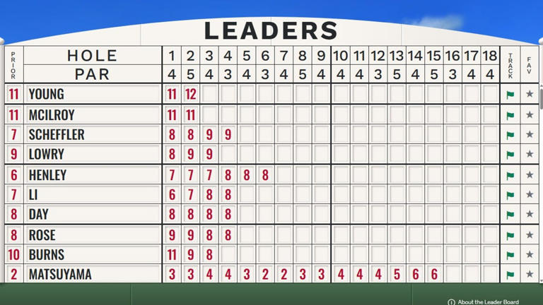 2026 Masters: Rory McIlroy survives late drama to win second green jacket