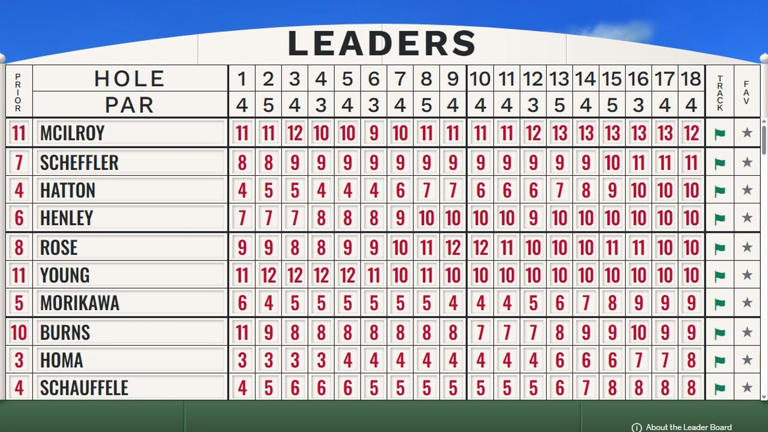 2026 Masters: Rory McIlroy survives late drama to win second green jacket