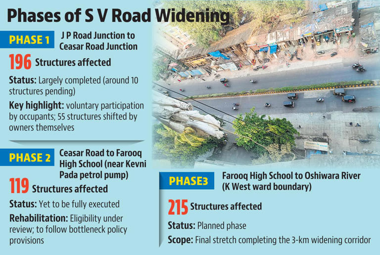 502 structures to be razed along S V Road in Andheri for road-widening