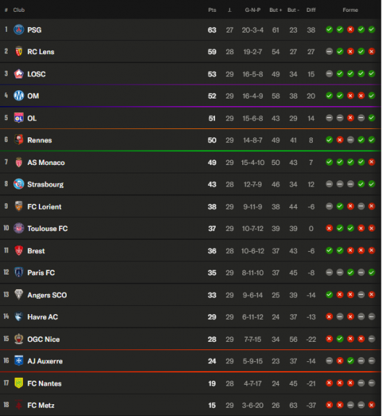 Ligue 1 – Key takeaways from matchday 29: Monaco overtaken, Paris FC ...