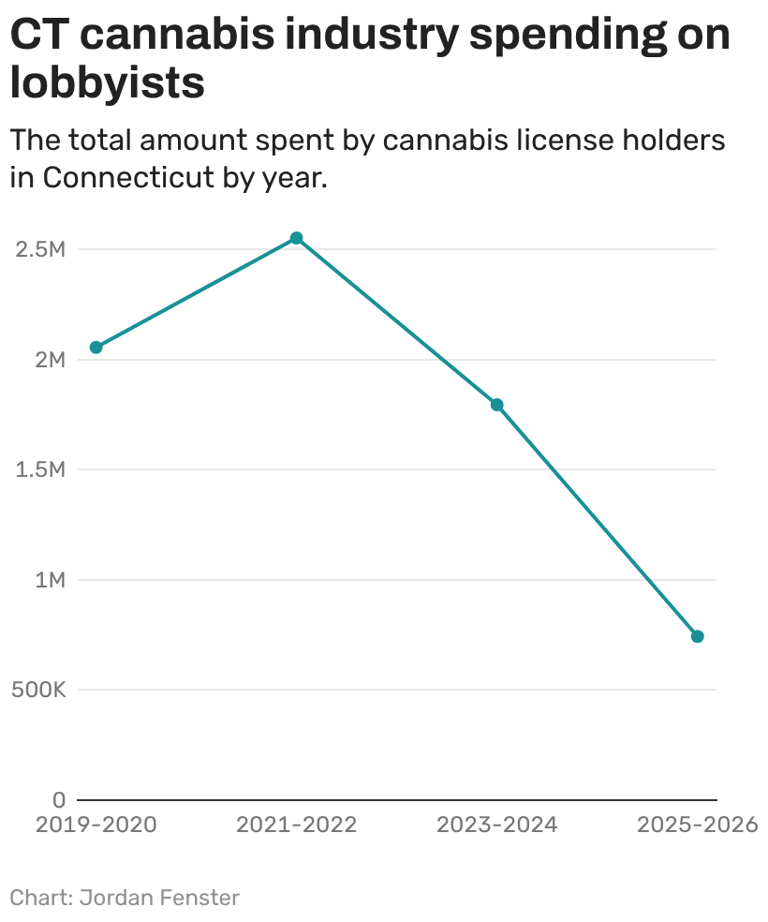 Cannabis companies once poured millions into Hartford - now they're ...