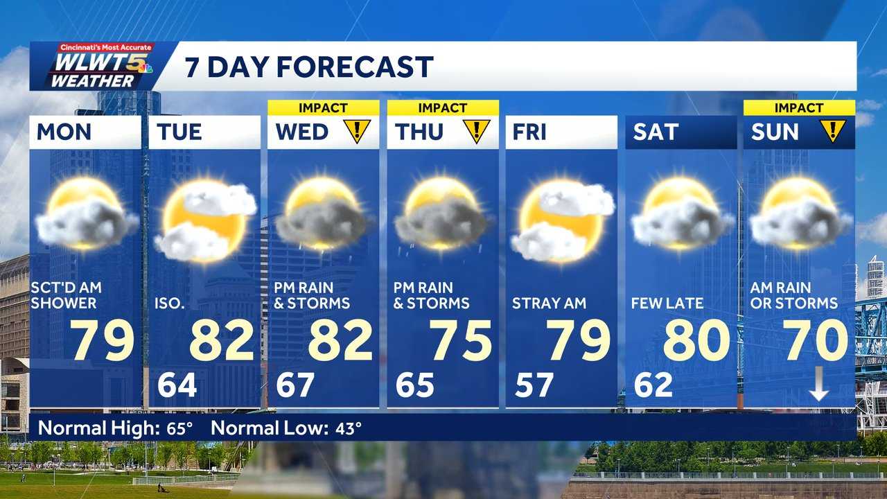 Weekly weather planner: Tracking multiple chances for rain throughout ...