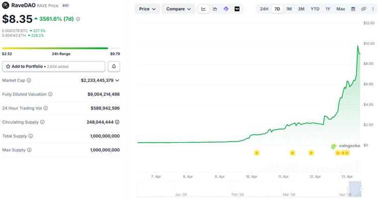 RAVE coin jumps 250% today, extends 3,500% weekly rally: here’s why
