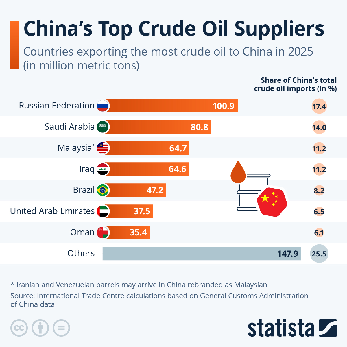 China's top crude oil suppliers
