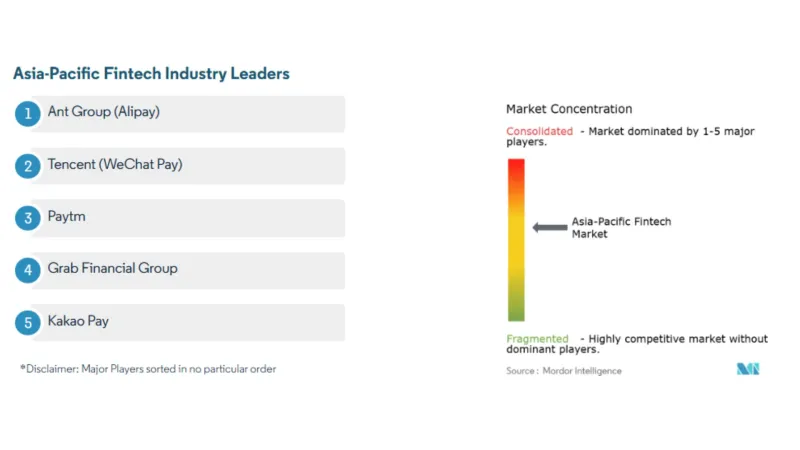 APAC fintech market locks 76.6% share in mobile apps