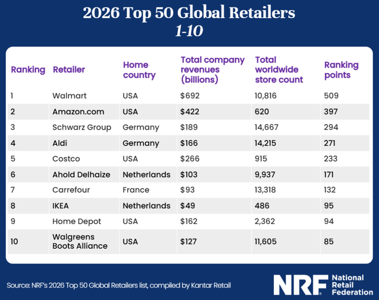 Global retail ranking 2026: Walmart tops NRF Top 50