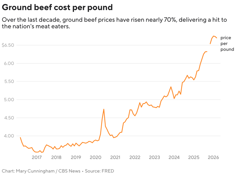Beef, that all-American food, is getting harder for Americans to afford