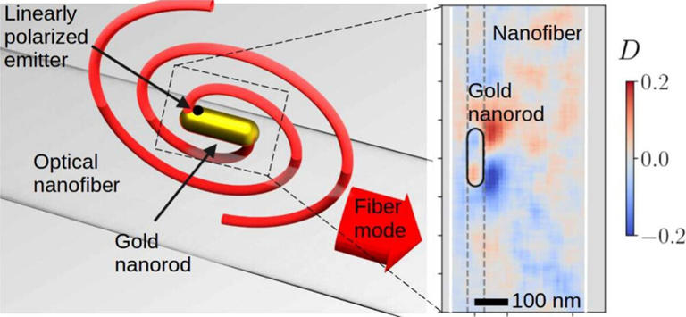 Gold nanorod makes spinning light when struck off-center by an electron ...