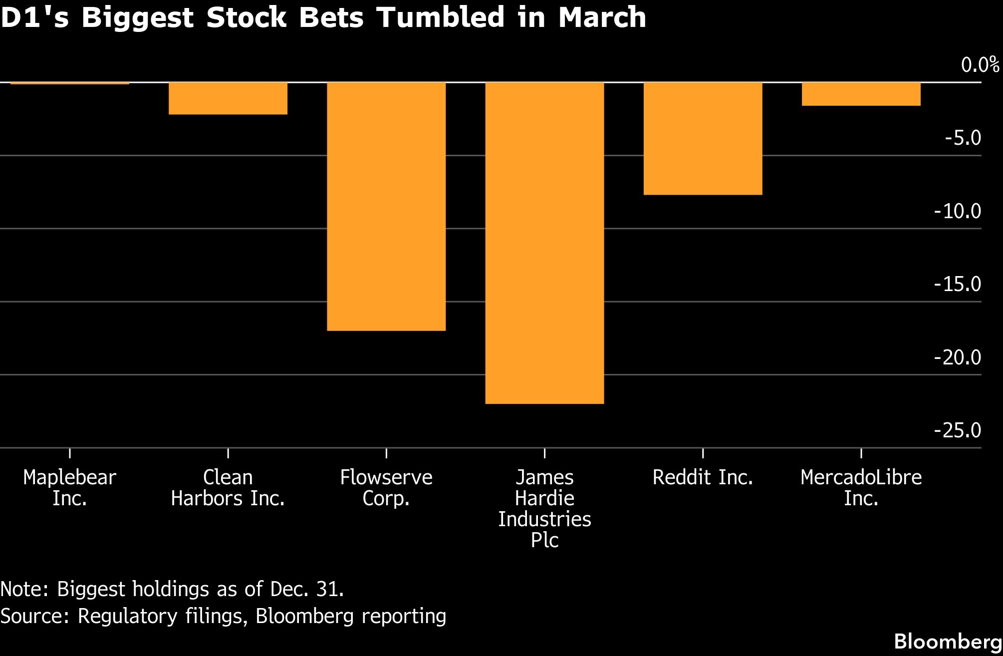 Sundheim’s D1 hedge fund tumbled 6% in March as biggest stock bets soured