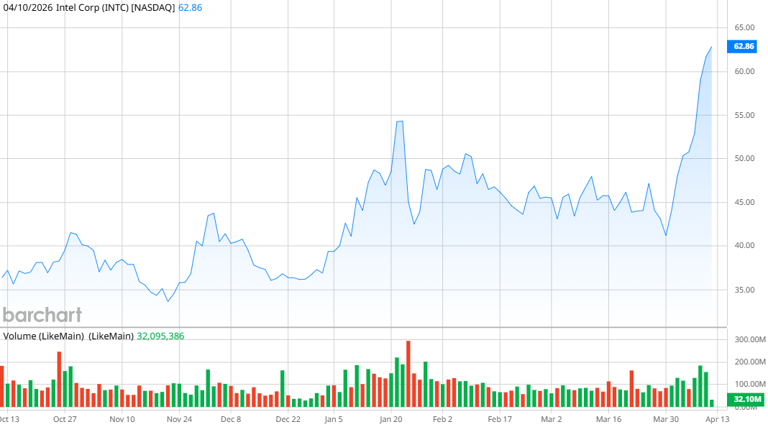 KeyBanc taps INTC, AMD stocks as top buys on CPU demand. Should you ...