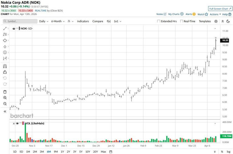 Nokia stock just hit a new 52-week high. Should you chase the rally here?