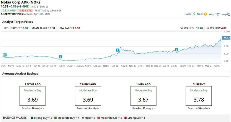 Nokia stock just hit a new 52-week high. Should you chase the rally here?