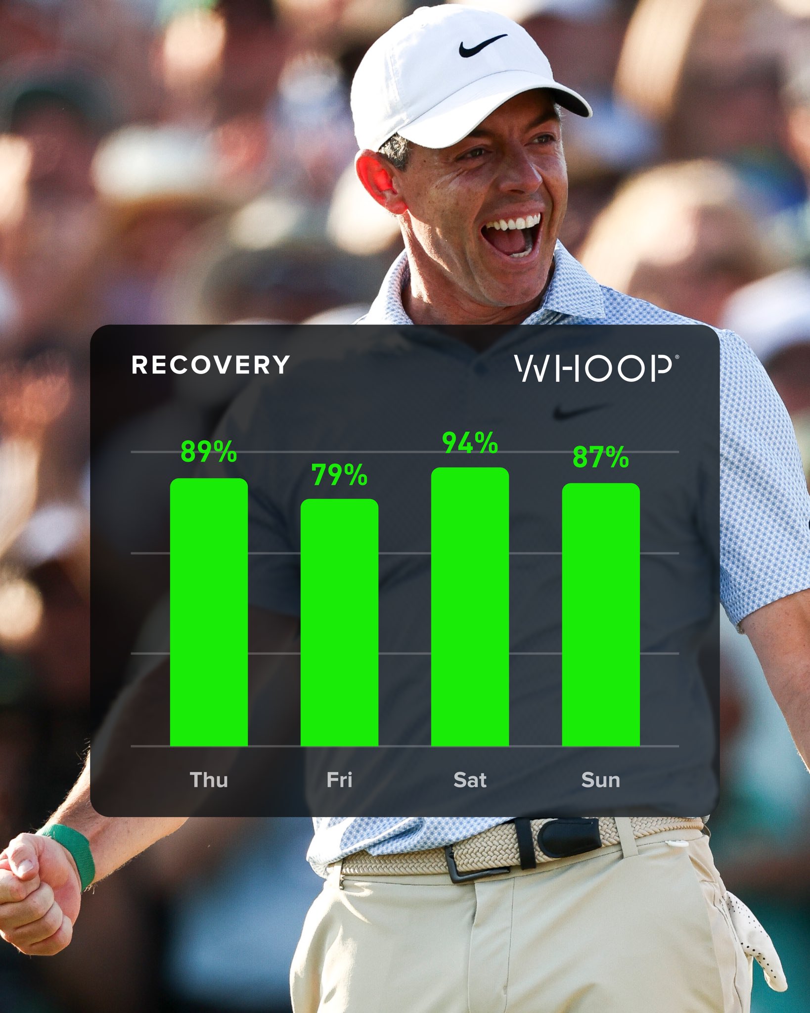 Rory McIlroy's 'Whoop' data reveals star's wild night after Masters victory
