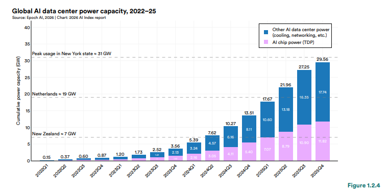 Hidden AI cost: Global energy use hits 29.6 GW in 2025, says Stanford ...