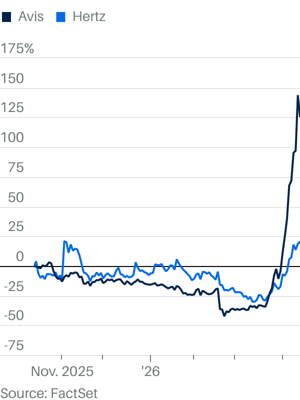 Avis stock soared 264% in a month. What could be driving the shares higher?